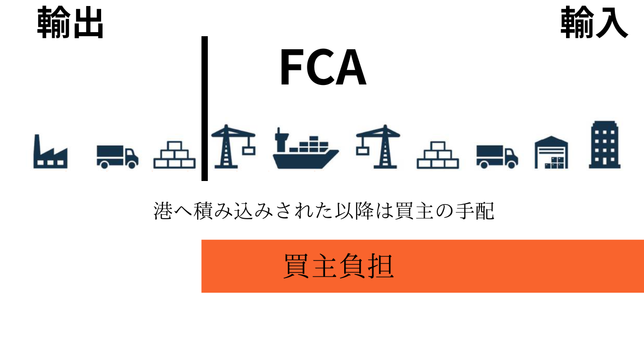 【図解でわかる】FOB・FCA・EXW条件の違いと、海外から輸入する際の注意点とは？ - 株式会社ネクストスター（フレイト・フォワーダー）