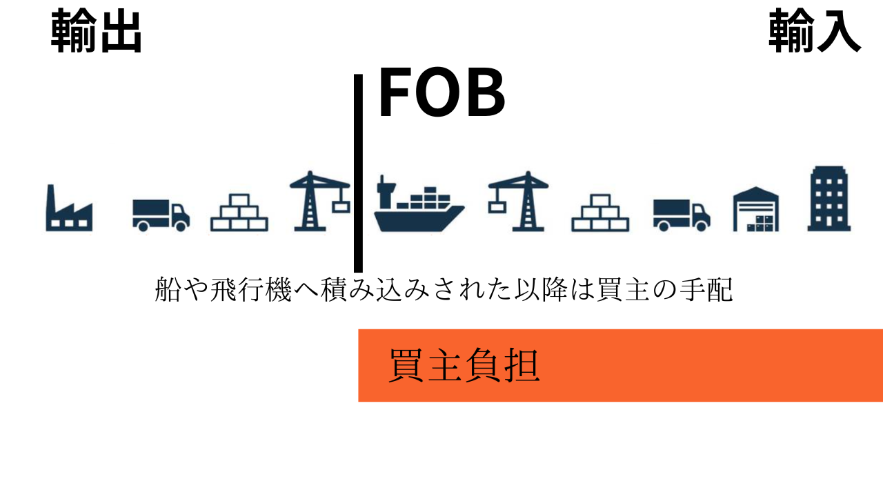 【図解でわかる】FOB・FCA・EXW条件の違いと、海外から輸入する際の注意点とは？ - 株式会社ネクストスター（フレイト・フォワーダー）
